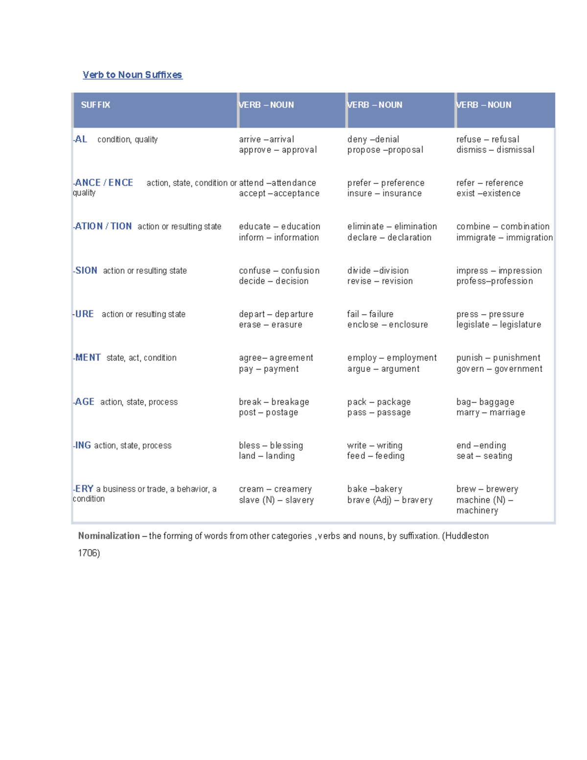 Verb To Noun Suffixes Verb To Noun Suffixes SUFFIX VERB NOUN VERB