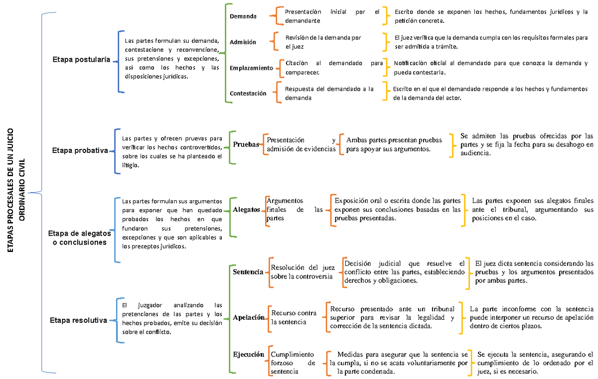 A#2 cuadro sinoptico - ETAPAS PROCESALES DE UN JUICIO ORDINARIO CIVIL Etapa postularía Etapa ...