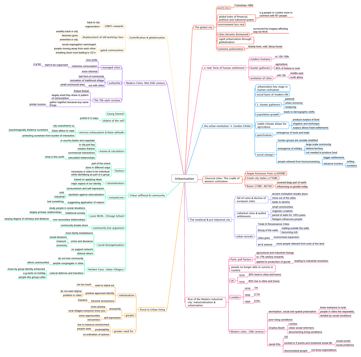Urbanisation MM - Colourful mindmap. - Friendman 1986 world cities ...