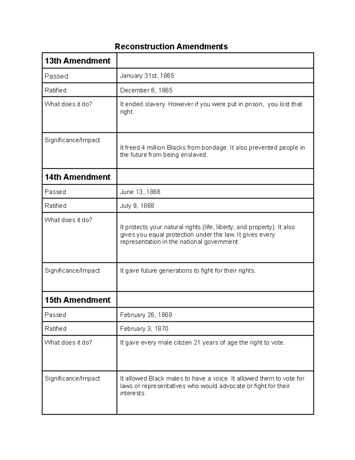Reconstruction Amendments - However if you were put in prison, you lost ...