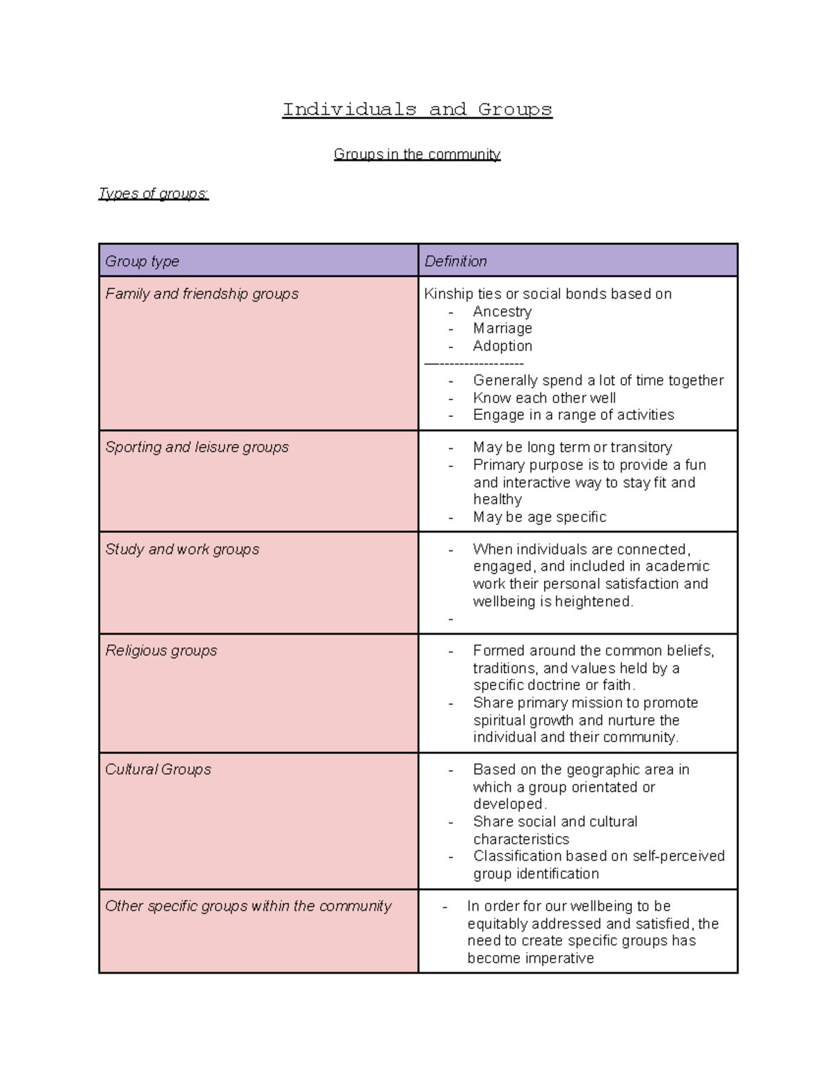 CAFS- digital notes Term 2 Individuals and groups - Individuals and ...