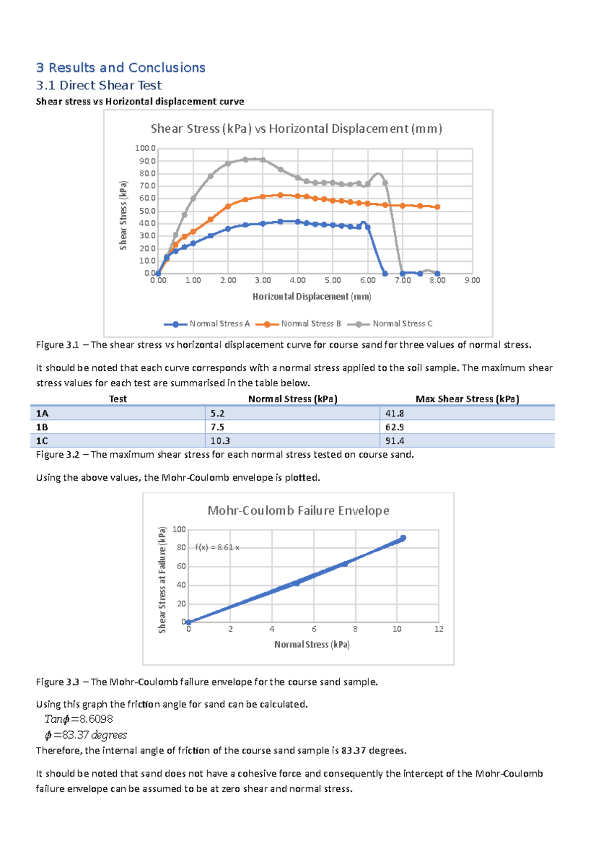 Lab-Report-4 - Lab report 4 for soil behaviour - 3 Results and ...