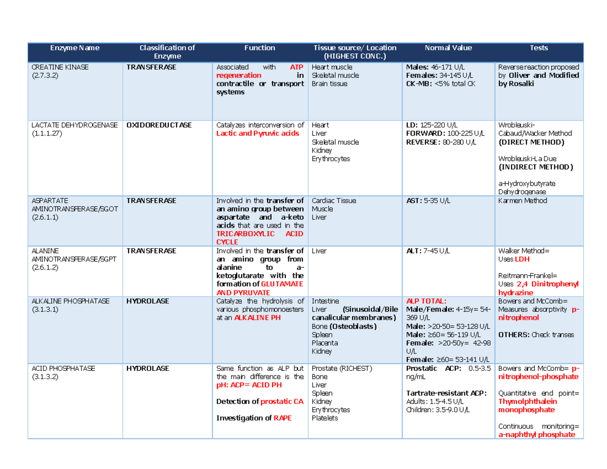 Enzyme-Charts - Summary Medical Technology - Enzyme Name Classification ...