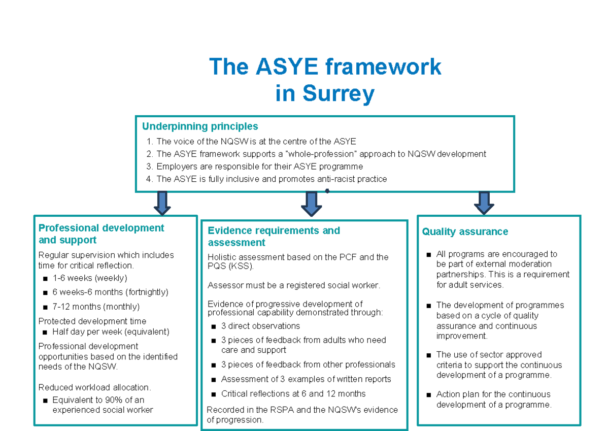 The-ASYE-frame - Study material - The ASYE framework in Surrey ...