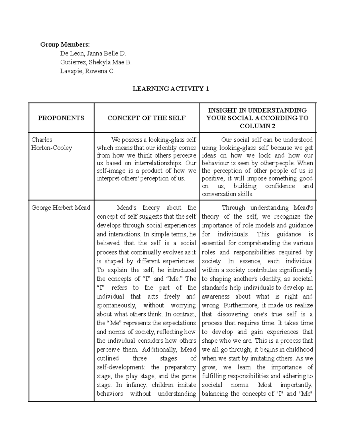 Module 2 Activity 1 - Proponents of Sociological Self - Group Members: De Leon, Janna Belle D ...