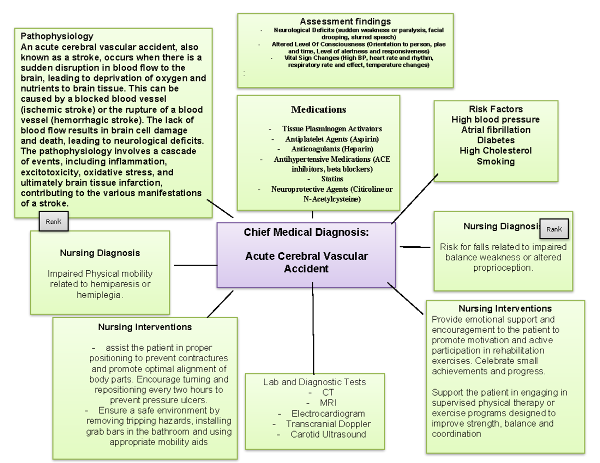 Concept Map- Stroke - N5307 Concept Map Chief Medical Diagnosis: Acute ...