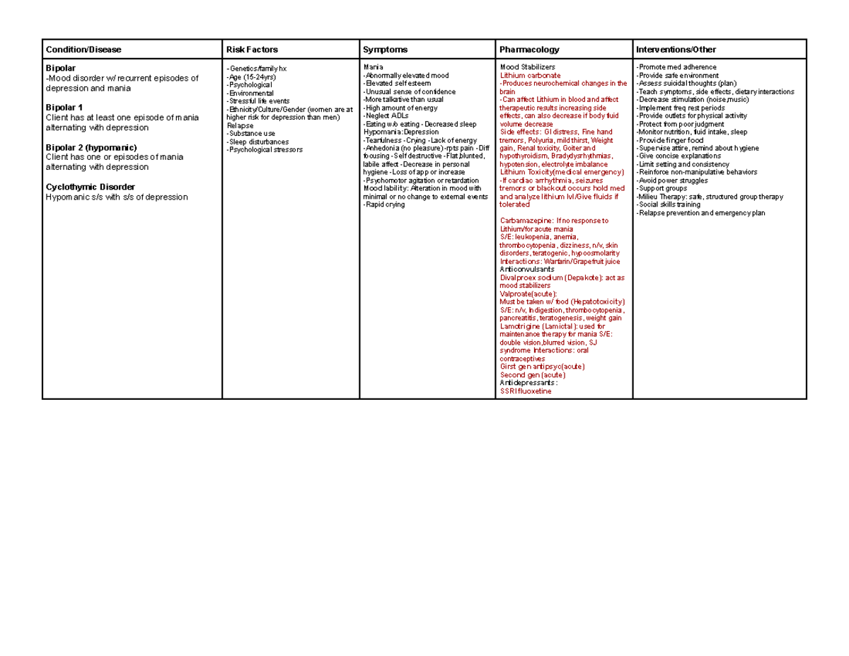 Bipolar table - notes - Condition/Disease Risk Factors Symptoms ...