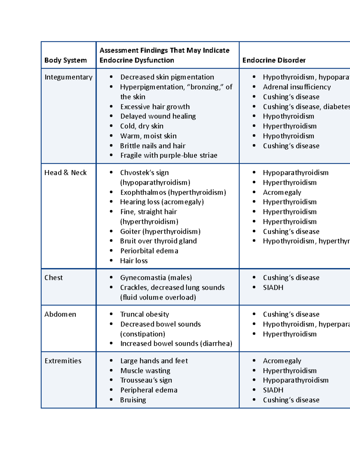 Body System- Endocrine - Body System Assessment Findings That May ...