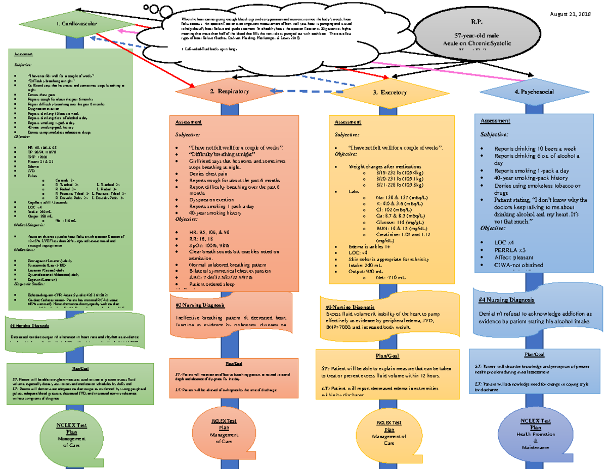 Example of concept map - R. 57 - year-old male Acute on Chronic ...