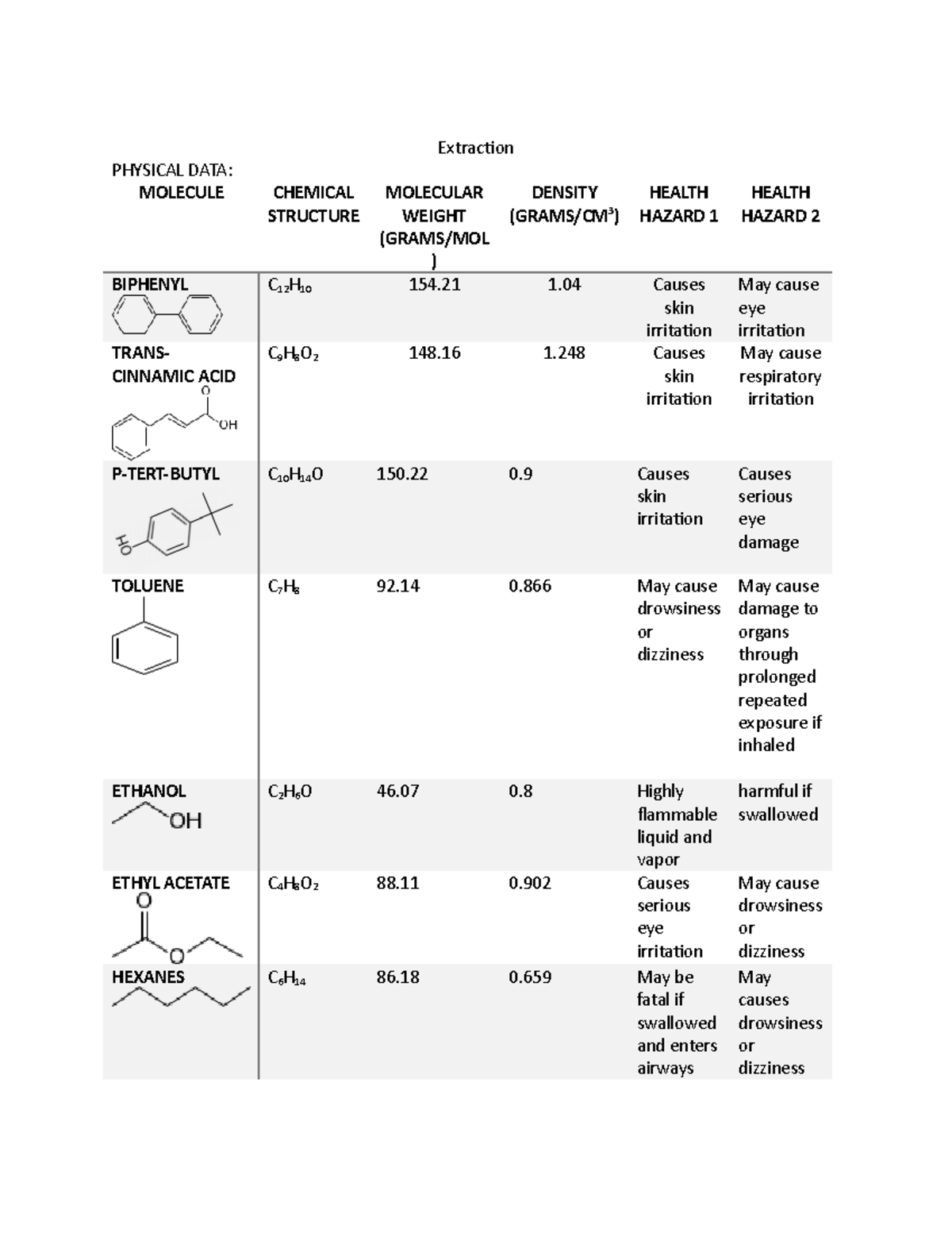 Extraction lab report - Extraction PHYSICAL DATA: MOLECULE CHEMICAL ...