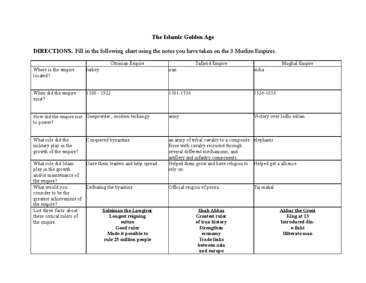 3 Islamic Empires Chart - The Islamic Golden Age DIRECTIONS. Fill in ...