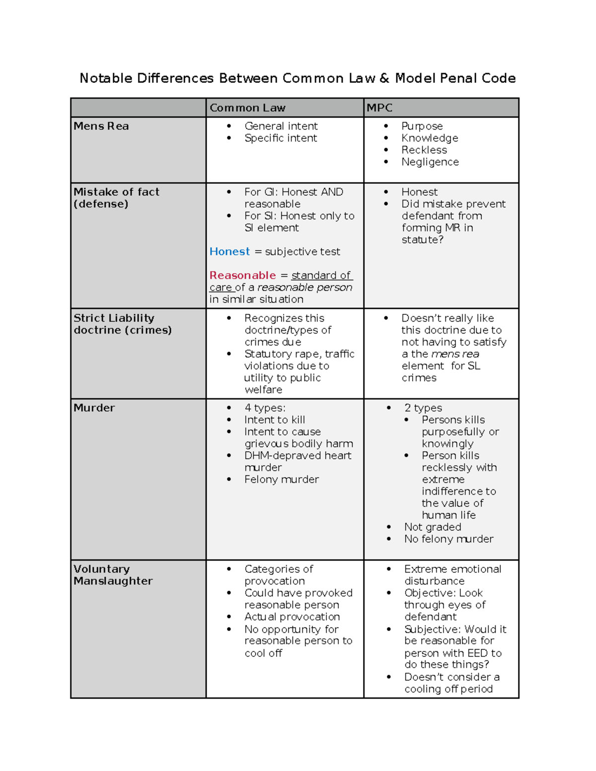 Model Penal Code Vs Common Law Chart at Edith Weidman blog