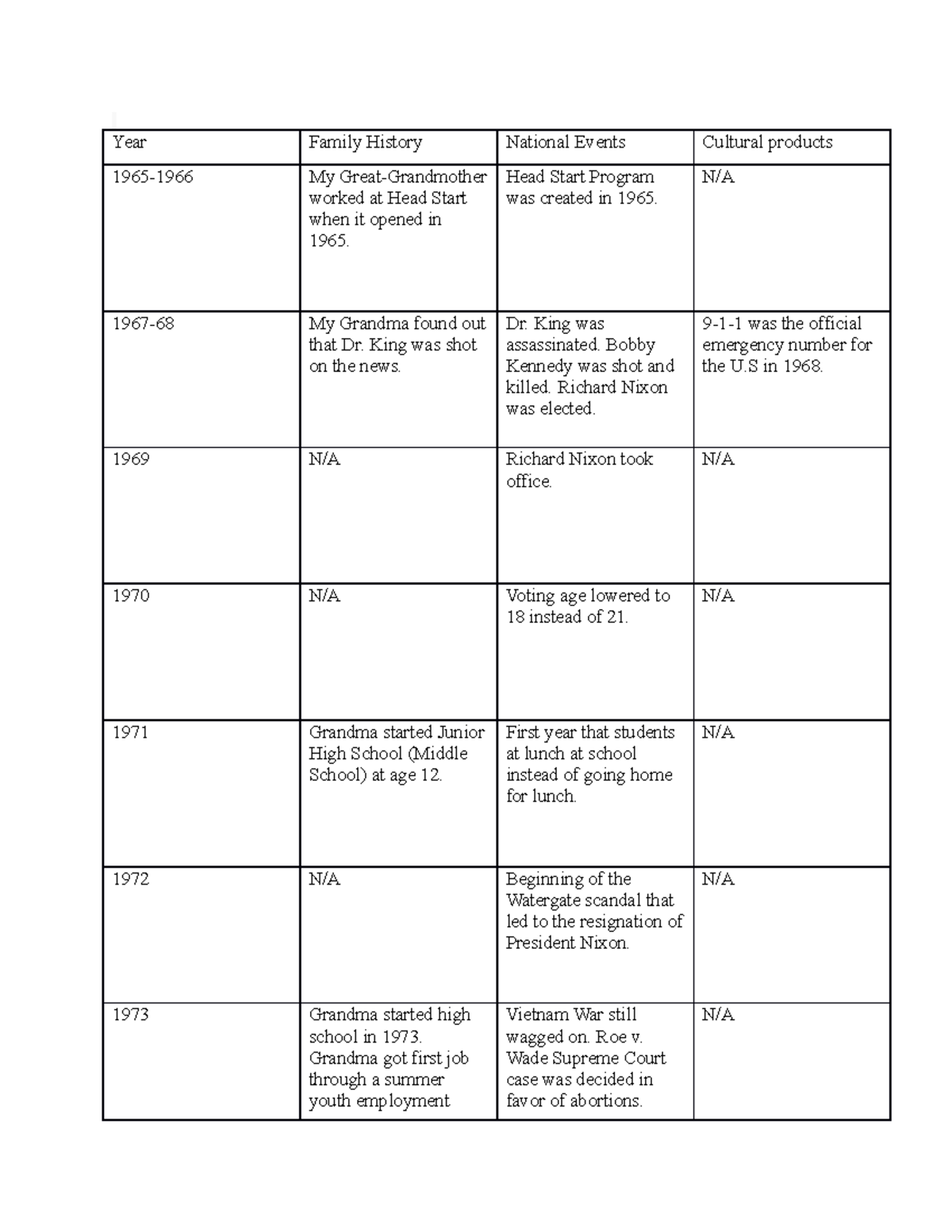 Timeline Two - N/A - Year Family History National Events Cultural ...