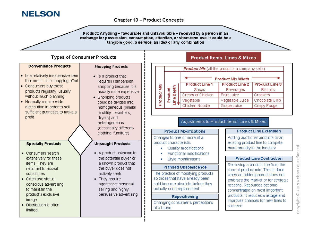 C7 Concept Map MKTG 4Ce - Summaries basically - MGMB01 - U of T - Studocu