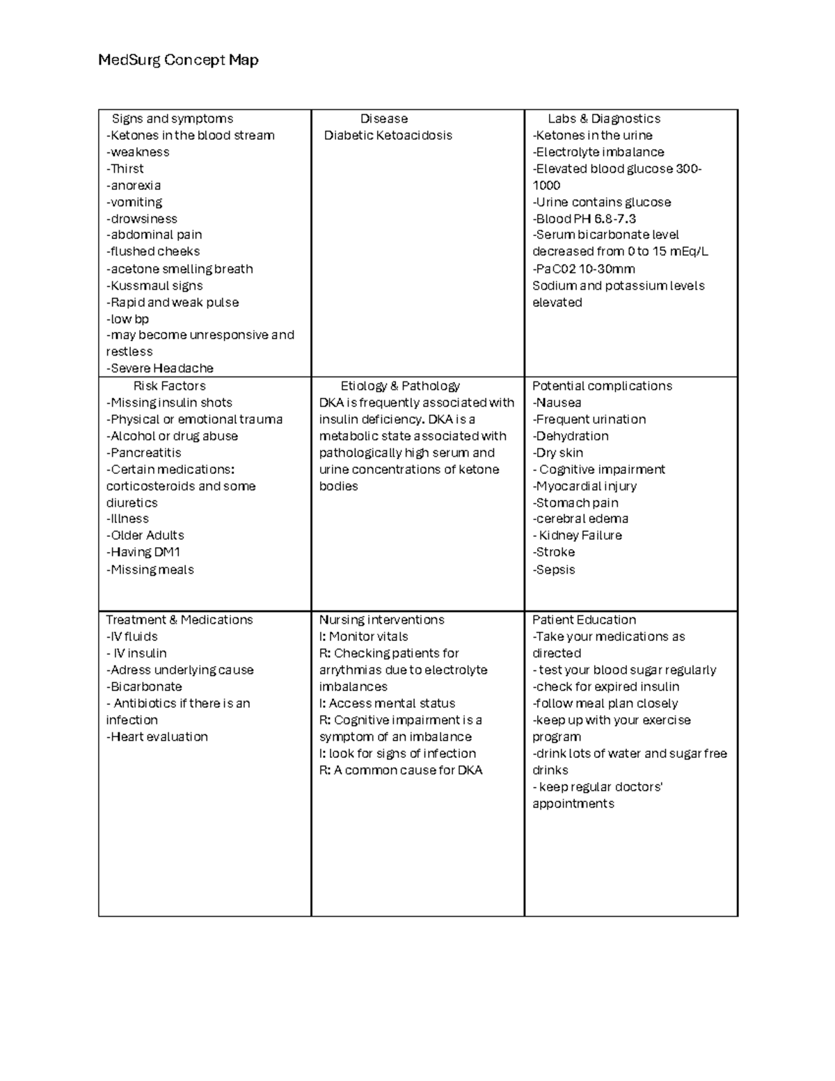 Diabetic Ketoacidosis CM - MedSurg Concept Map Signs and symptoms ...