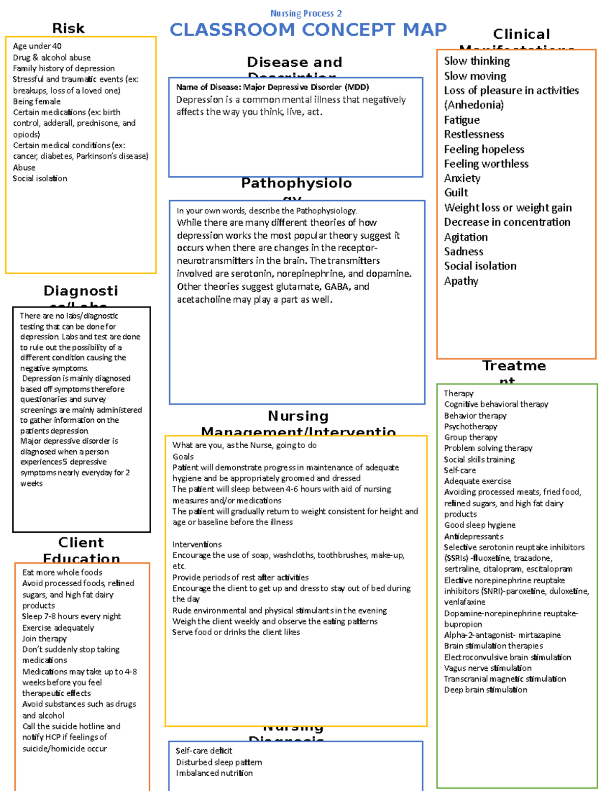 Depresion Concept Map - Intro to Psychology - Nursing Process 2 ...