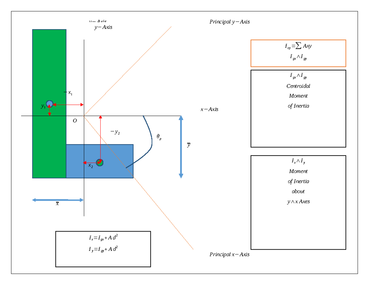 Formula-6 - Summary Civil Engineering - y− Axis x− Axis Principal y − ...