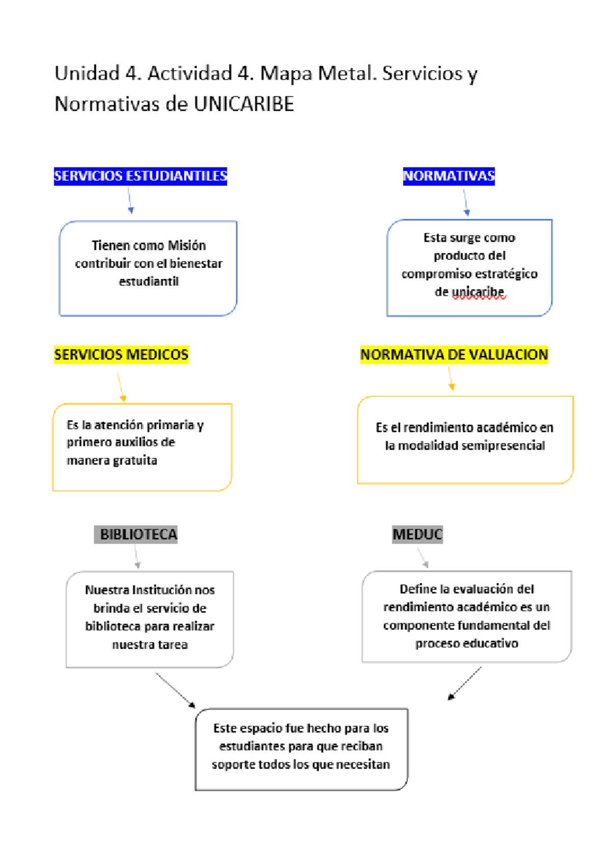 Grupo 2 mapa mental - ejercicio obligatorio - Unidad 4. Actividad 4. Mapa Metal. Servicios y ...