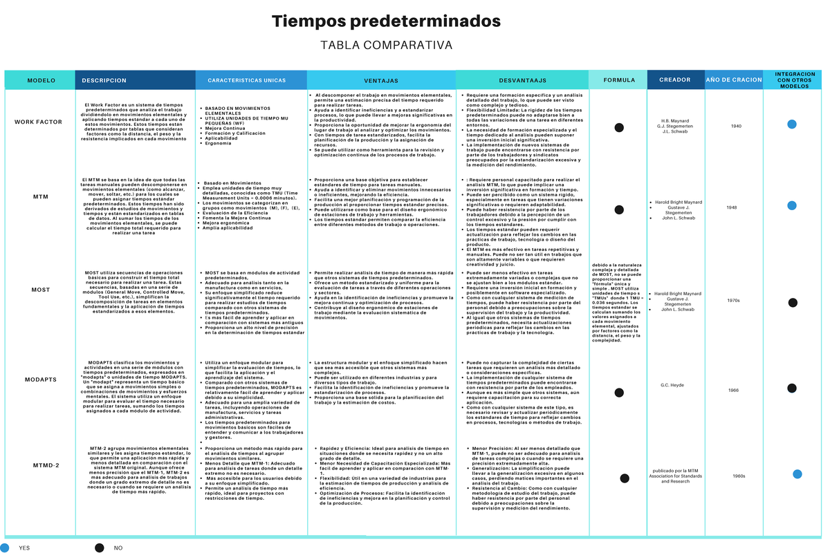 Cuadro Comparativo de métodos de tiempos predeterminados - Tiempos predeterminados TABLA ...