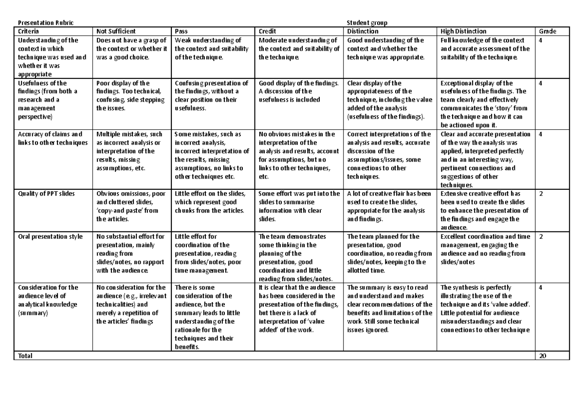 Presentation Rubric 2 - Weak understanding of the context and suitability of the technique ...