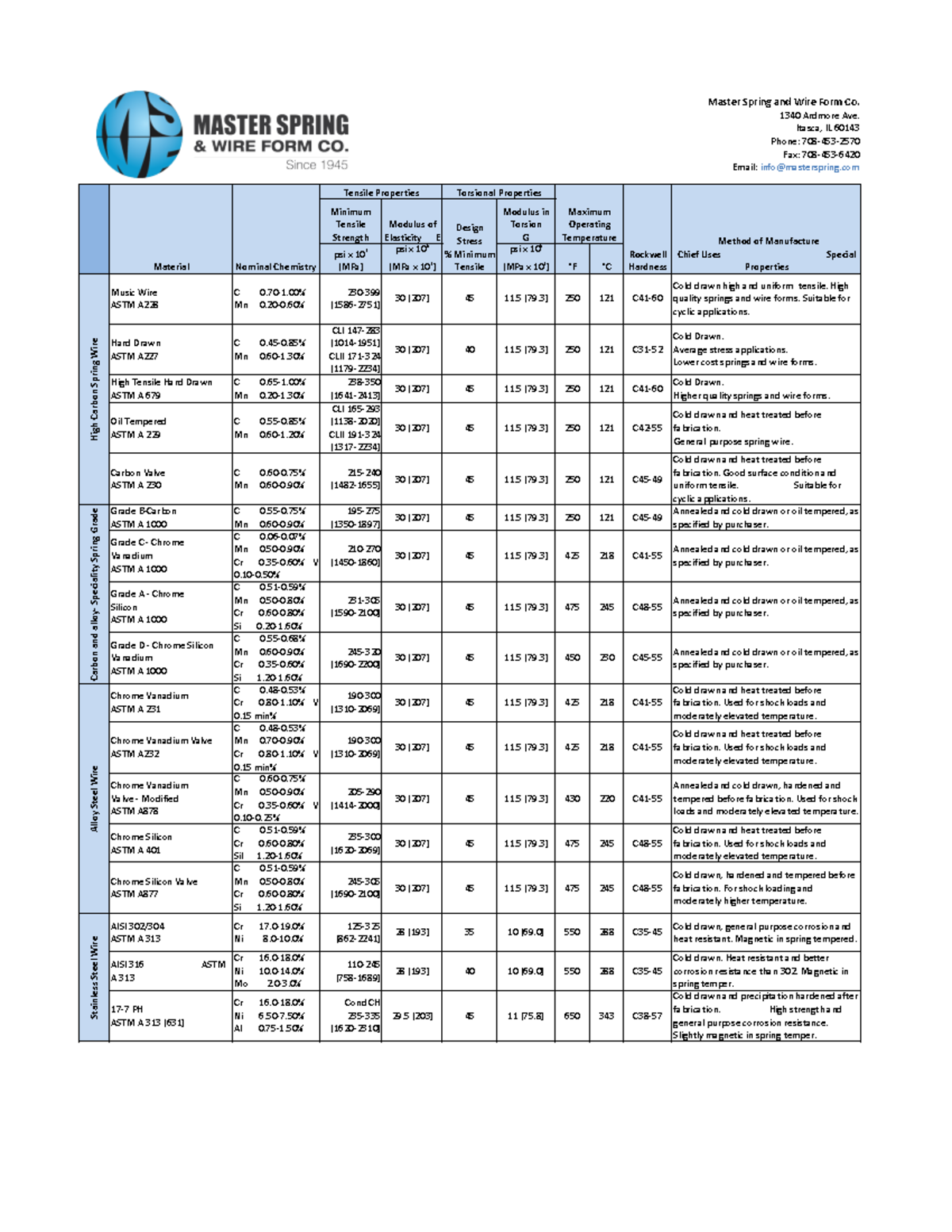 Properties of materials - Minimum Tensile Strength Modulus of ...