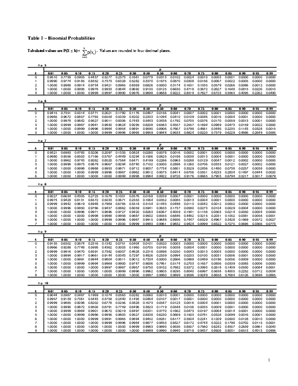 Distribution tables 2020 - Table 1 – Binomial Probabilities Tabulated ...
