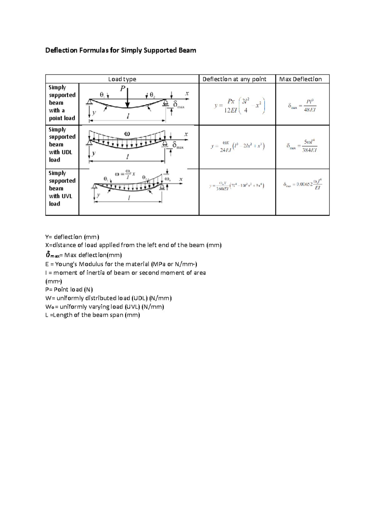 Deflection Equations for simply supported beam Project 1 - Deflection ...