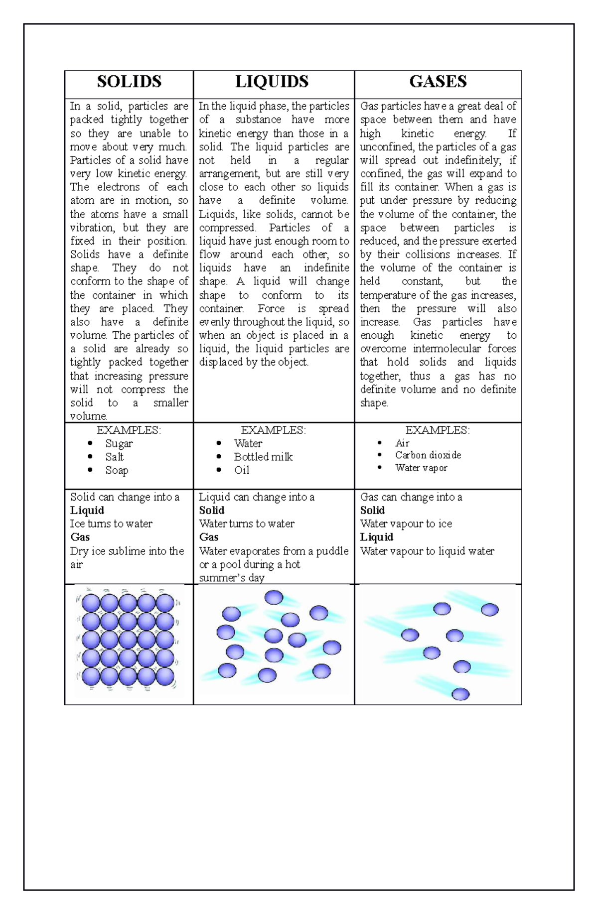 States OF Matter CHEM - none - SOLIDS LIQUIDS GASES In a solid ...