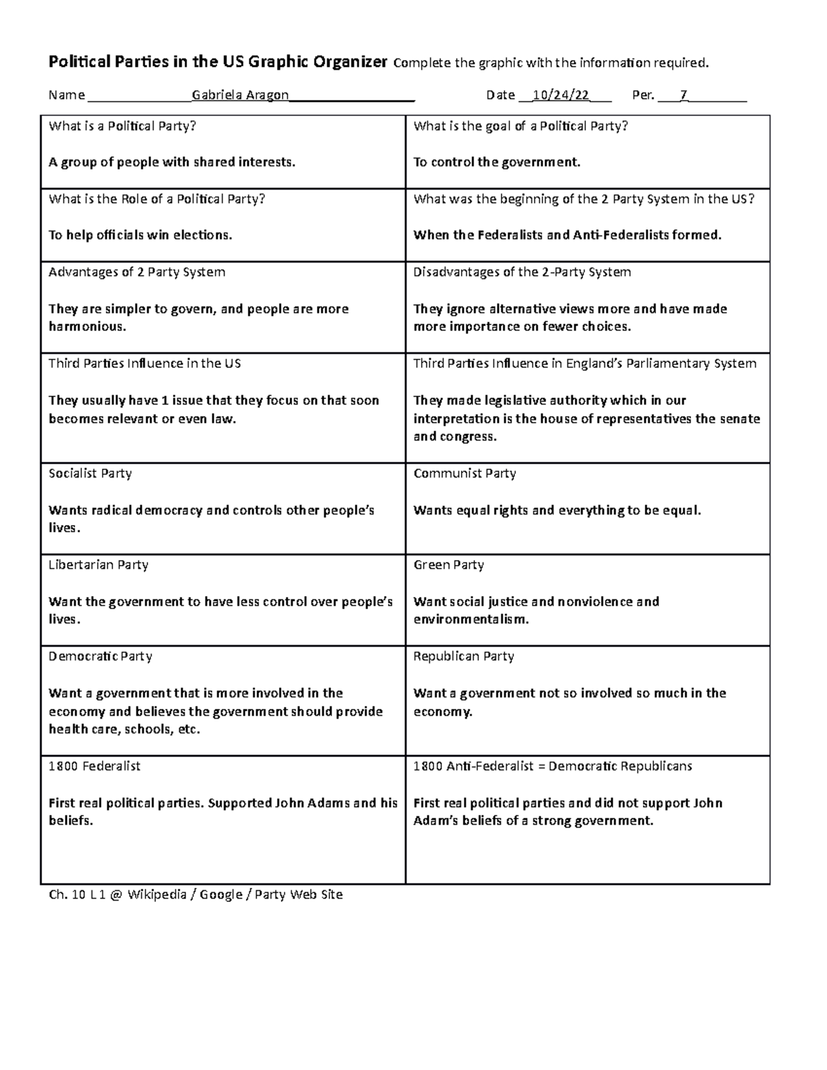 Political Parties in the US Graphic Organizer - Name Gabriela Aragon ...