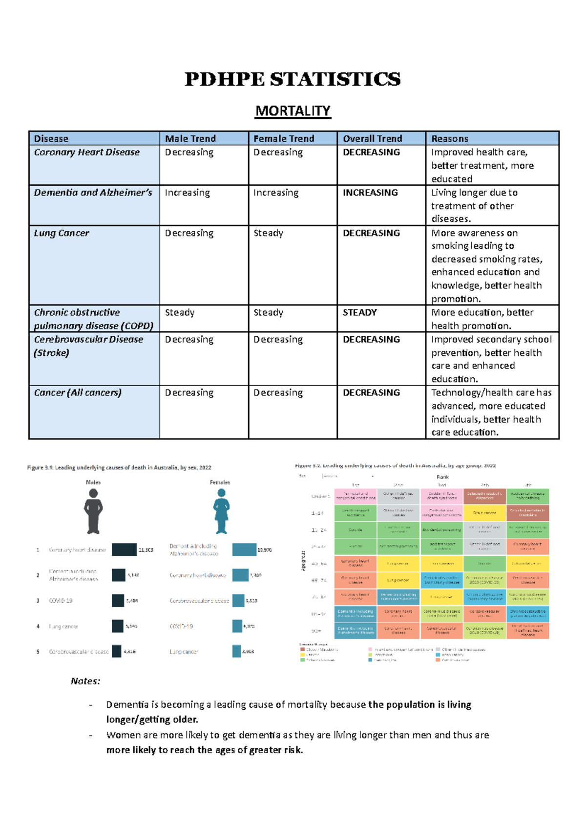 HSC Pdhpe Stats - PDHPE STATISTICS MORTALITY Disease Male Trend Female ...