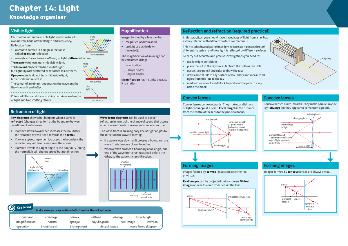 P14 - good - Chapter 14: Light Knowledge organiser Make sure you can ...