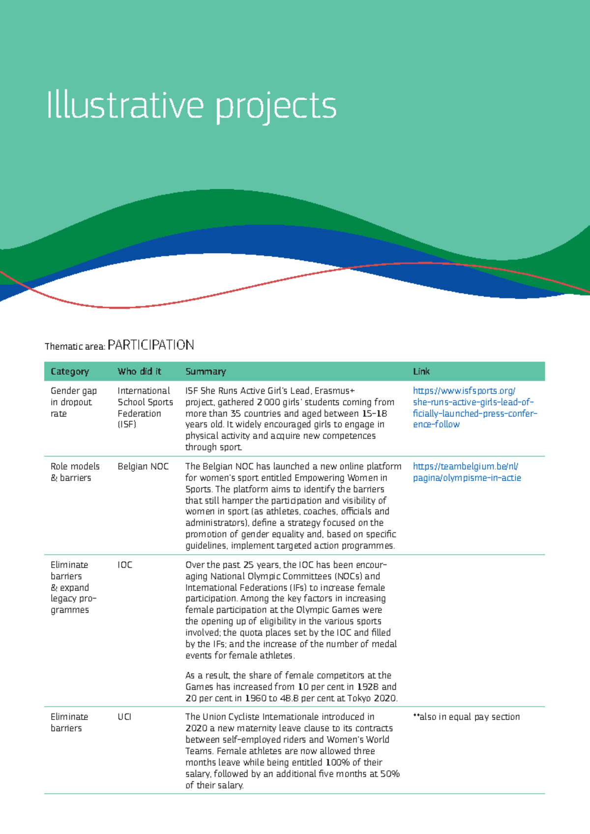 Illustrative projects v1 - Thematic area: PARTICIPATION Category Who ...