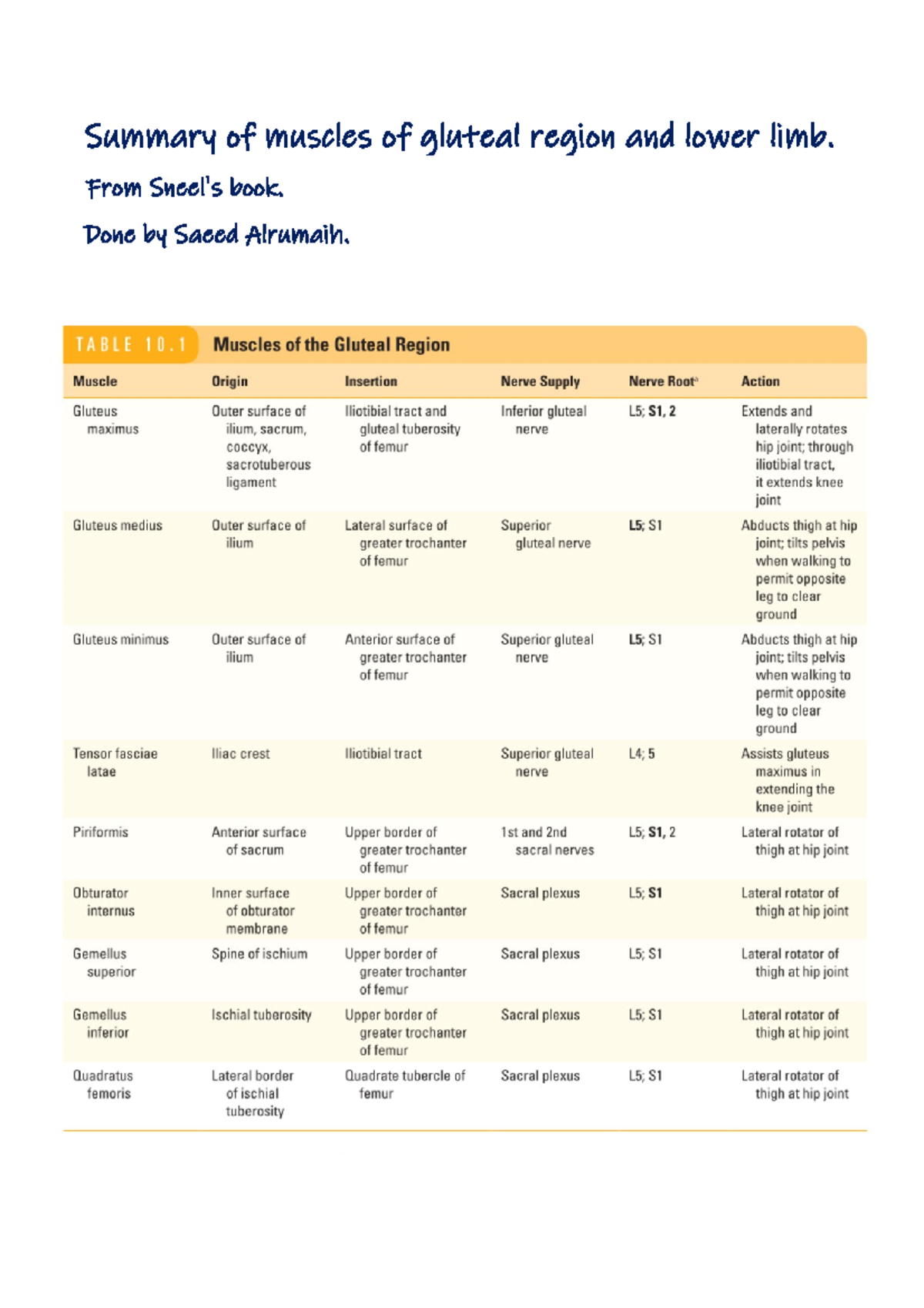Summary of muscles 2 - From book. Done Saeed Alrumaih. TABLE 10 Muscles ...