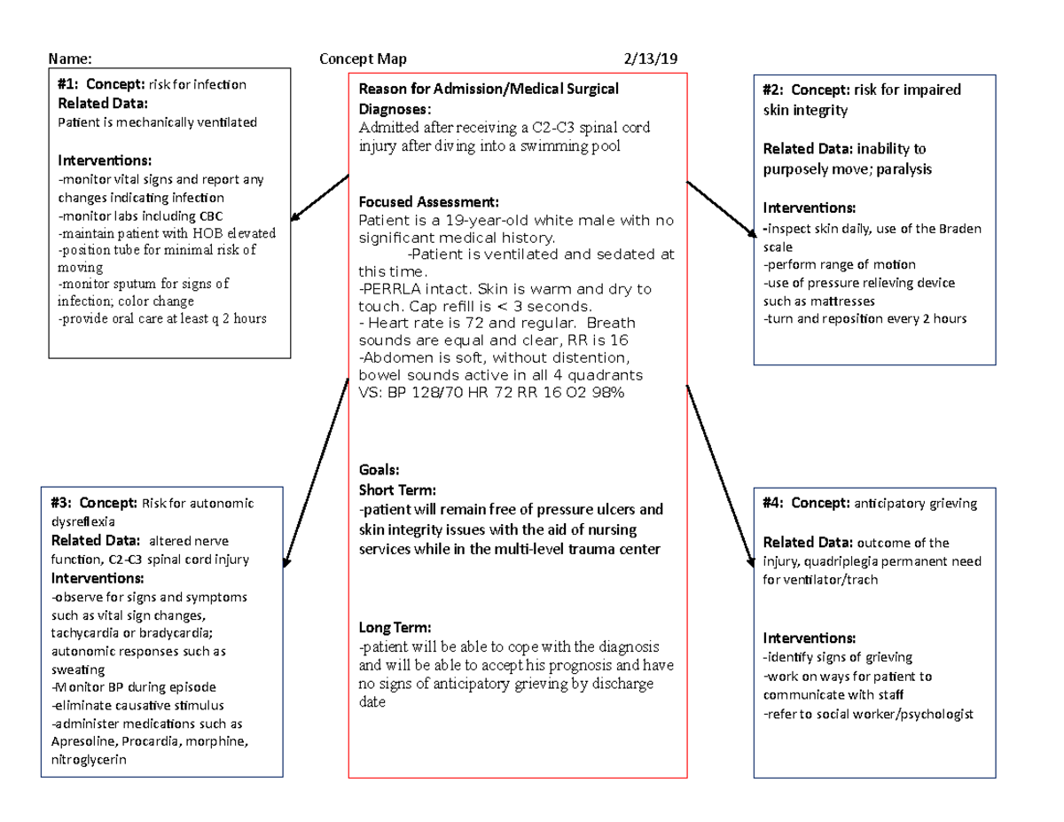 Spinal cord concept map - Name: Concept Map 2/13/ Reason for Admission ...