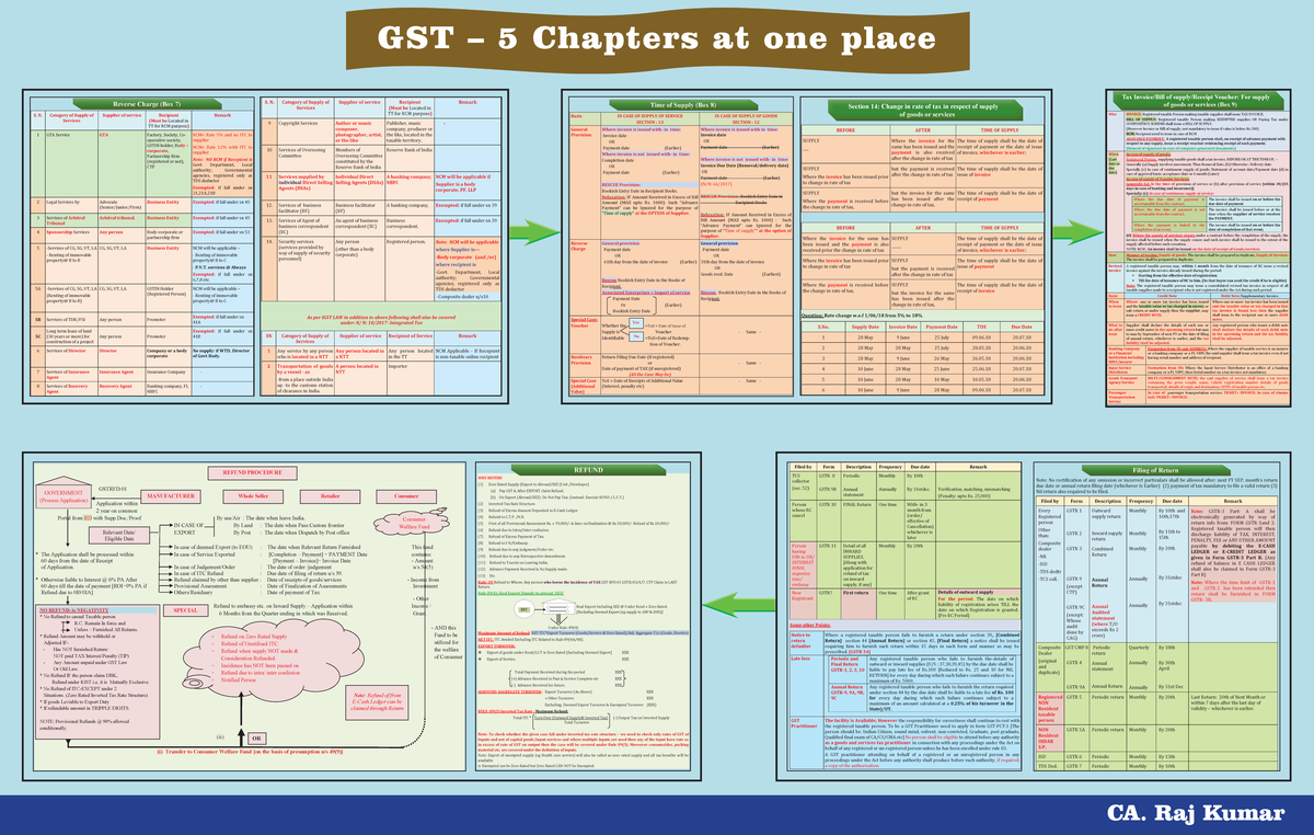 GST - Its a lecture note - GST – 5 Chapters at one place CA. Raj Kumar ...
