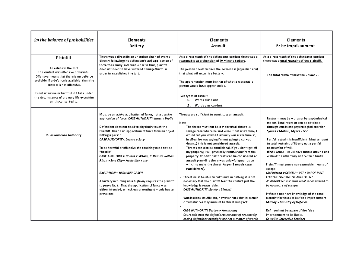 Burdens of proof battery, assault and false imprisonment - On the ...