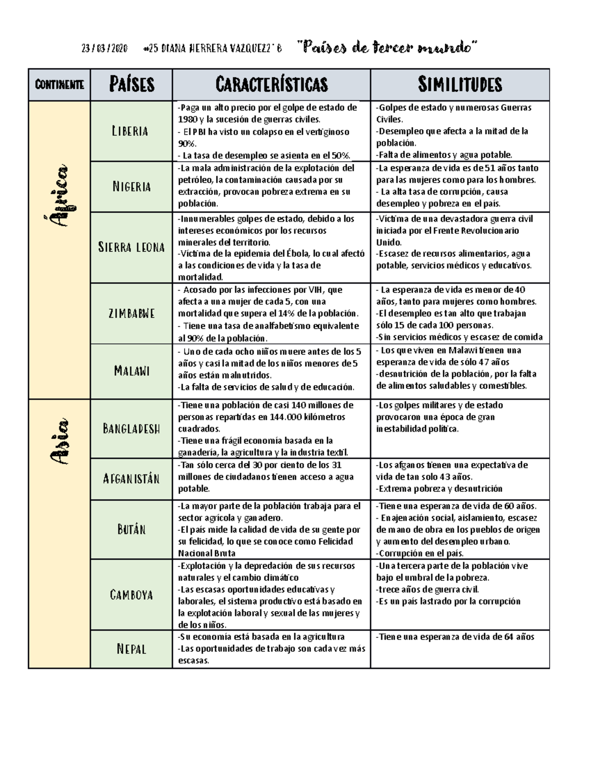 Cuadro de los países del tercer mundo - 23/03/2020 #25 DIANA HERRERA ...