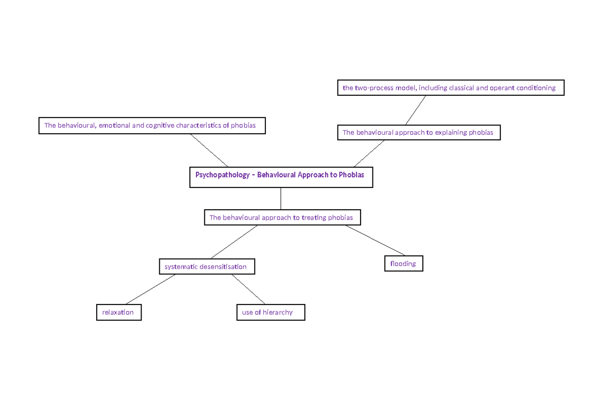 Mind map behavioural approach to phobias - Psychopathology ...