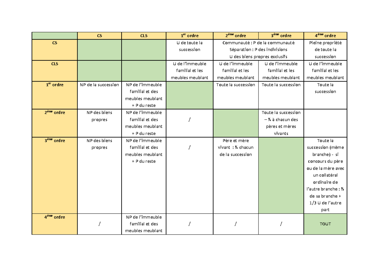 Dévolution successorale - Tableau concours entre les héritiers - CS CLS ...