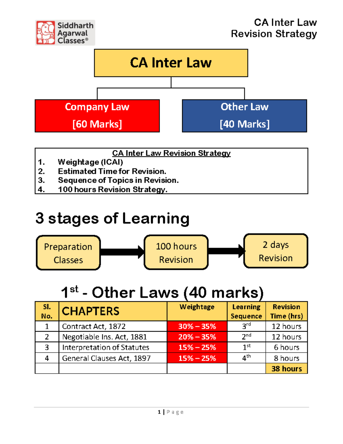 Inter Law Revision Strategy - Weightage (ICAI) 2. Estimated Time for ...