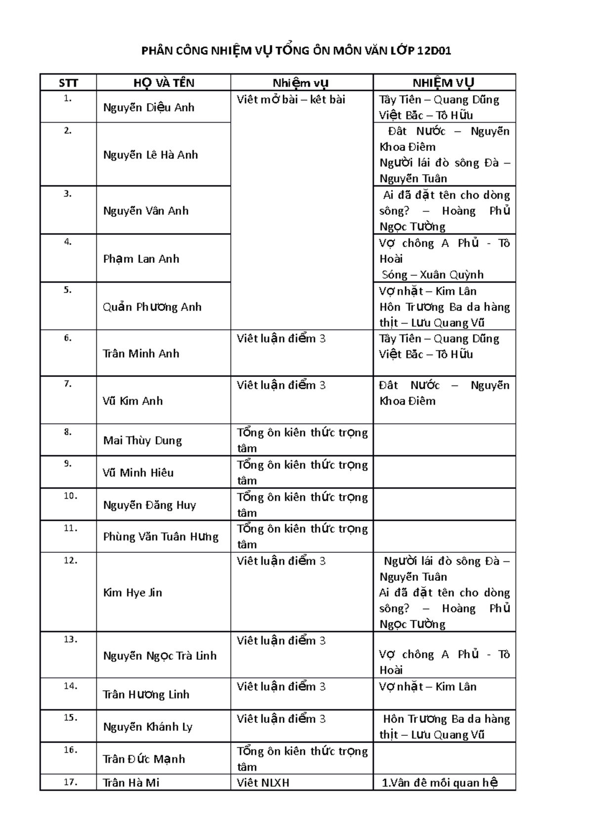PHÂN-CÔNG-NHIỆM-VỤ-TỔNG-ÔN-MÔN-VĂN-LỚP-12D01 2 - PHÂN CÔNG NHI ỆM V Ụ T ỔNG ÔN MÔN VĂN L - Studocu
