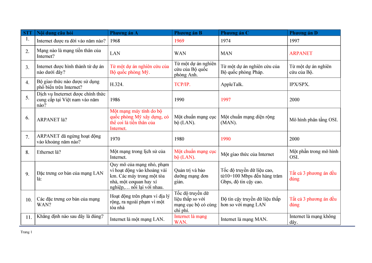 [123doc] - tron-goi-bai-tap-trac-nghiem-nhap-mon-internet-va-elearning ...