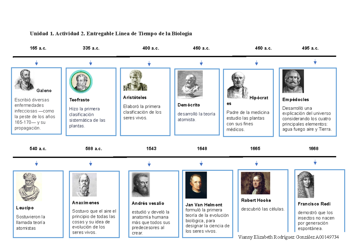 Linea de tiempo - Unidad 1. Actividad 2. Entregable Línea de Tiempo de la Biología 165 a. 335 a ...