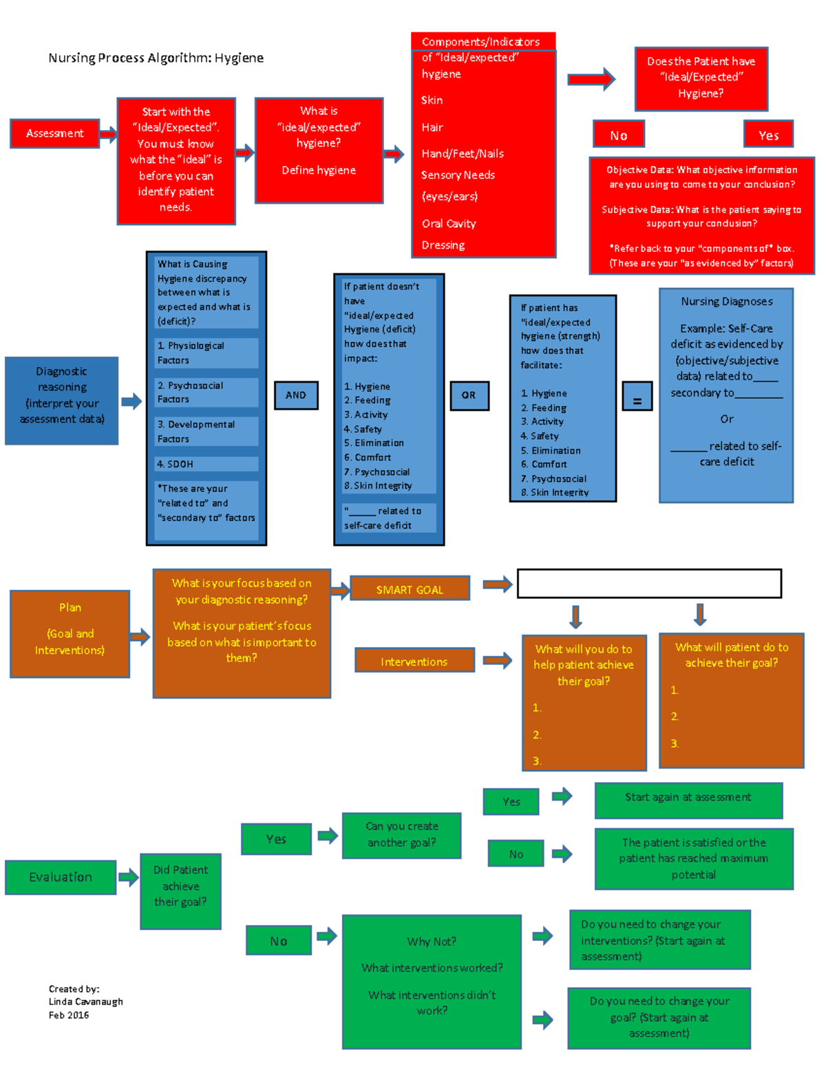 Hygiene Algorithm - Summary Final - Warning: TT: undefined function: 32 ...