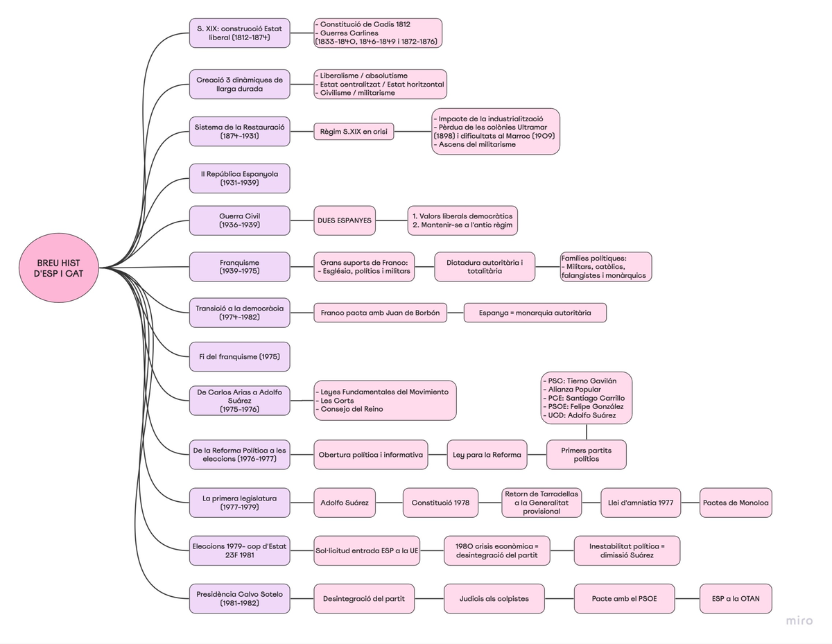 Esquema ESP i CAT hist - Constitució de Cadis 1812 S. XIX: construcció Estat Guerres Carlines ...