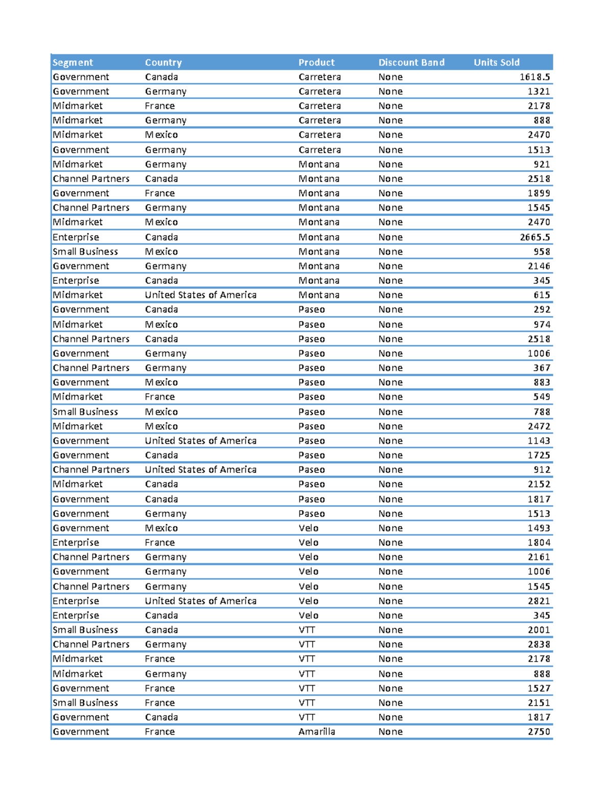 Financial Sample - Segment Country Product Discount Band Units Sold ...