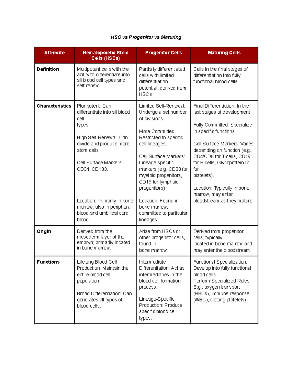 Hematopoiesis-table - notes - HSC vs Progenitor vs Maturing Attribute ...