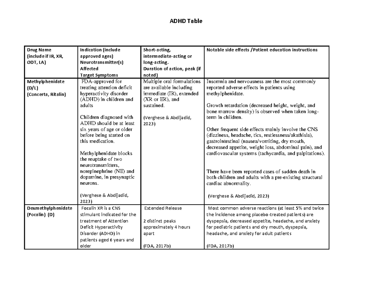 ADHD Medication table - adhd meds - Drug Name (include if IR, XR, ODT ...