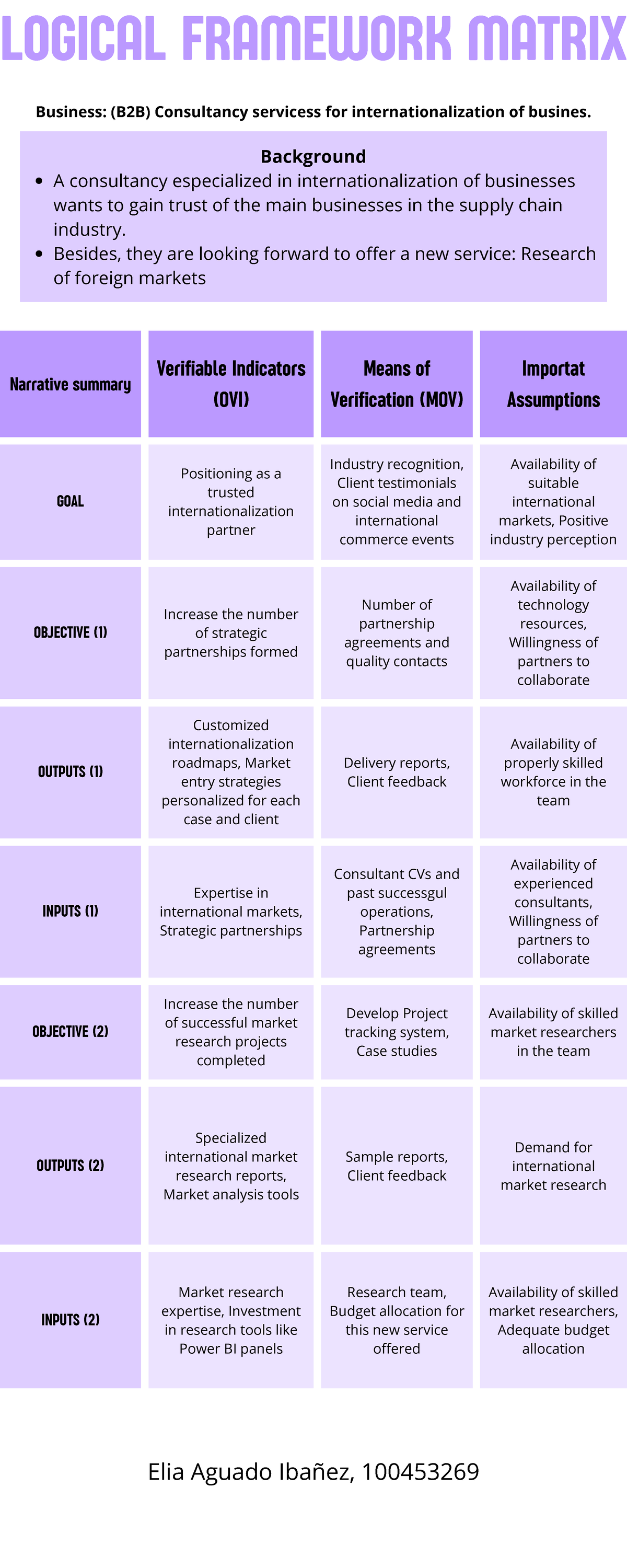 Logical Framework Matrix - Narrative summary Verifiable Indicators (OVI ...