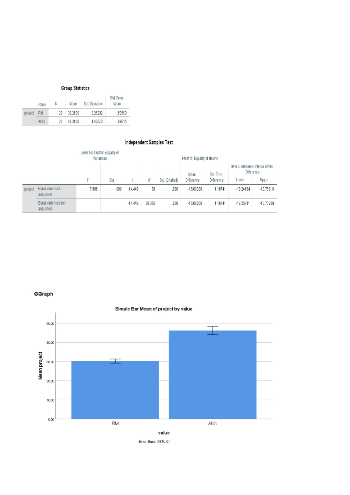 Frauddd - Group Statistics Std. Error value N Mean Std. Deviation Mean project RM 20 30 2 50580 ...
